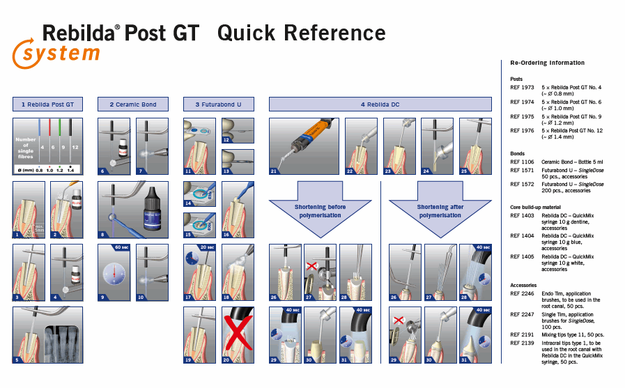 Rebilda Post GT sett - DENTALSPAR AS